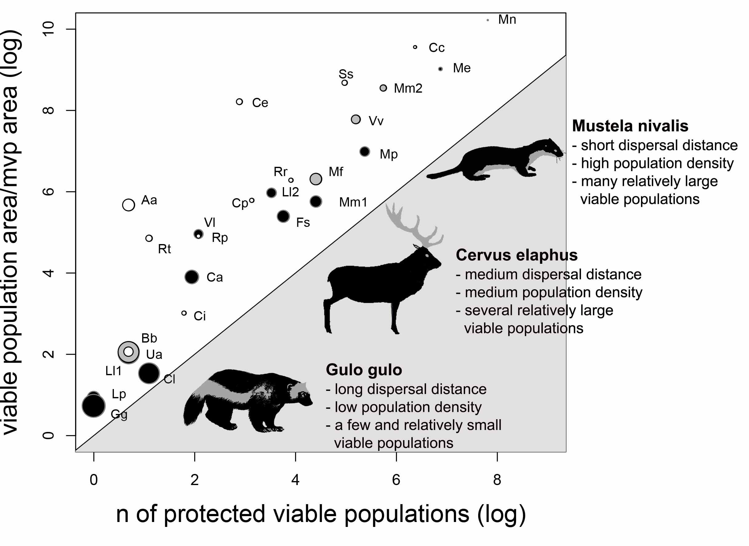 Incorporating spatial population structure in gap analysis reveals ...