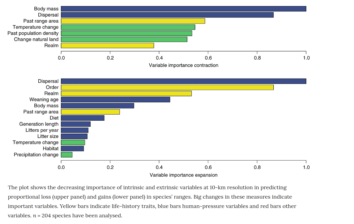 Global correlates of range contractions and expansions in terrestrial ...