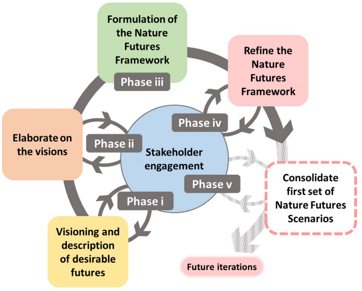 Developing multiscale and integrative nature–people scenarios using the ...